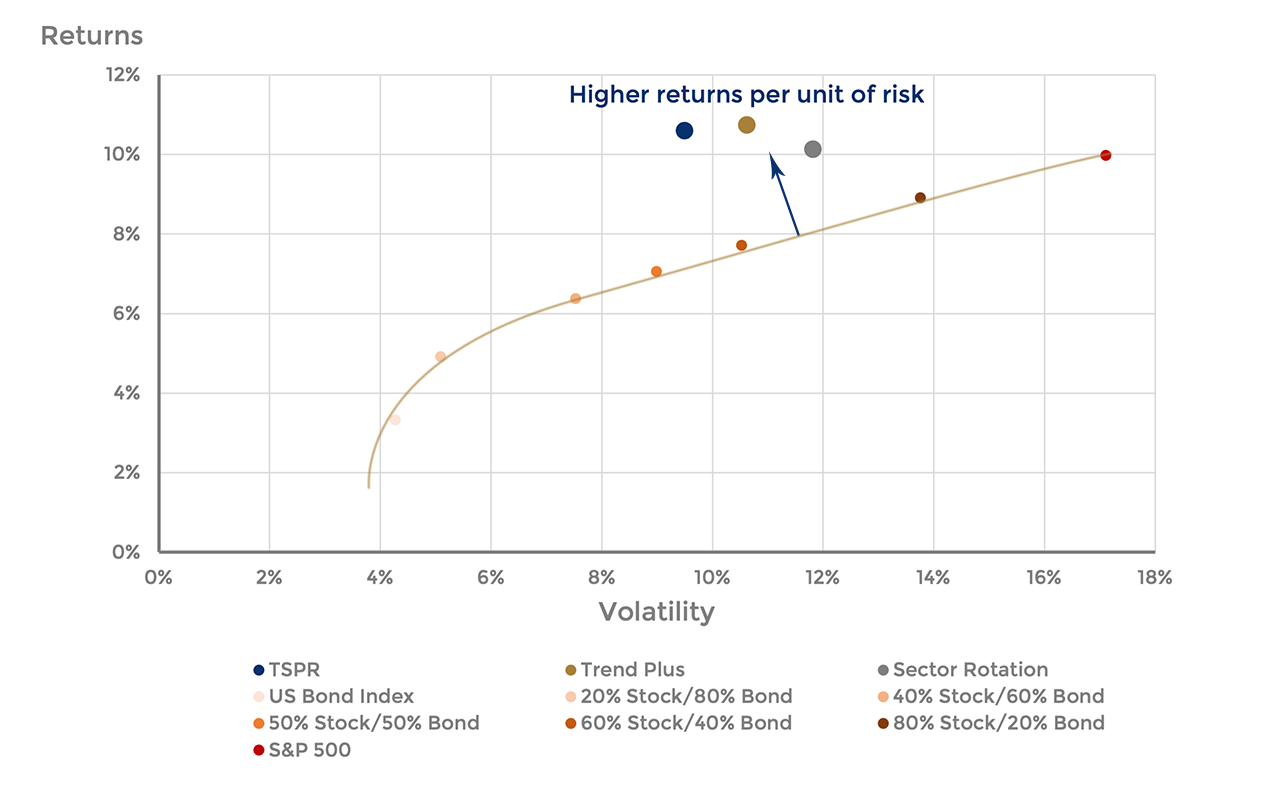 Our Strategies - McElhenny Sheffield Capital Management