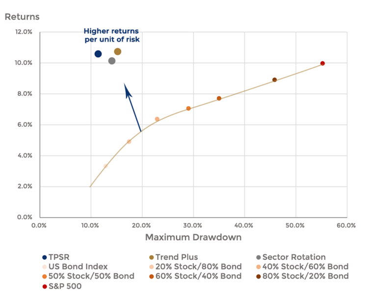 Our Strategies - McElhenny Sheffield Capital Management
